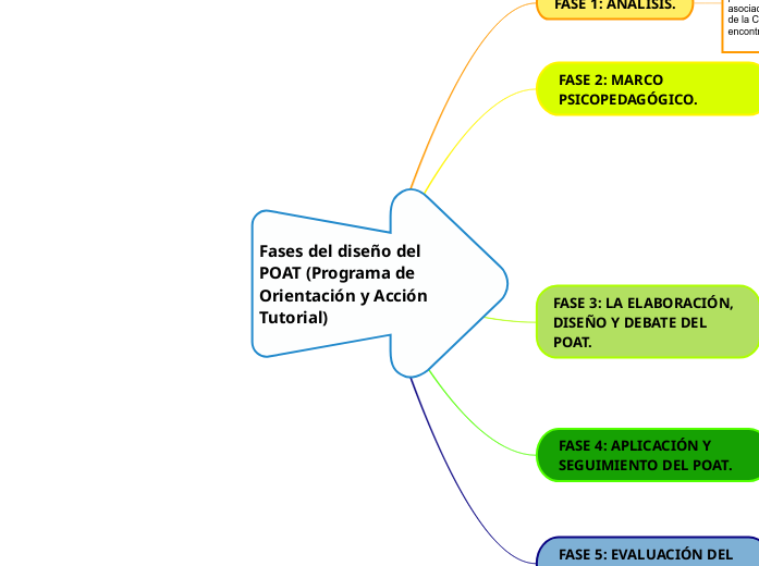 Fases del diseño del POAT (Programa de Ori...- Mind Map